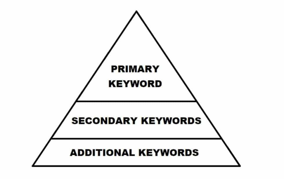How to Use Keywords in Your Content for Maximum SEO Impact