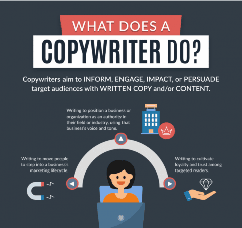 14 Reasons Why You Need a Copywriter