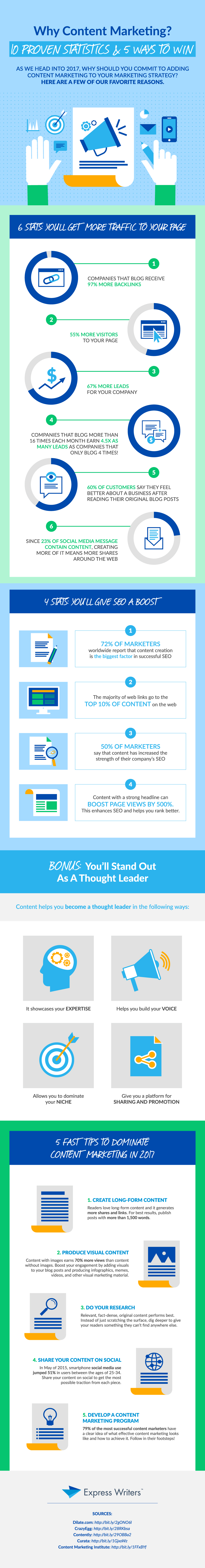 Why Content Marketing? 10 Key Statistics & How to Win at It (Infographic)