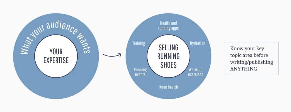 How to Build a Strong Digital Content Strategy