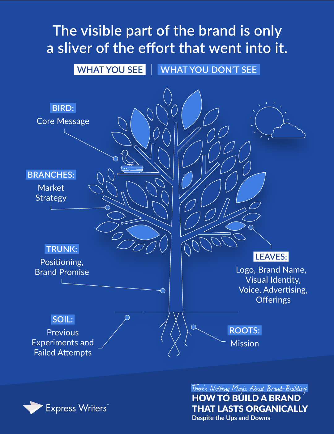 How To Build A Brand That Lasts Organically Despite The Ups And Downs