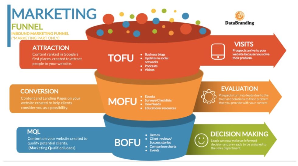 How to Ace Middle of the Funnel Content Marketing | Express Writers