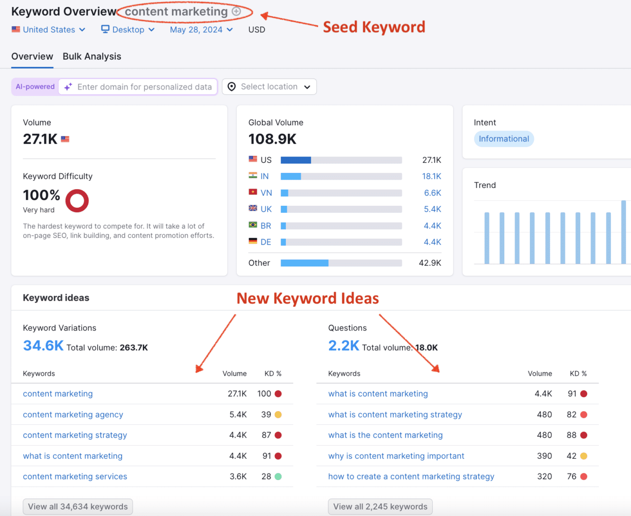 3 Bucket Approach to Consistently Profitable Content Ideas